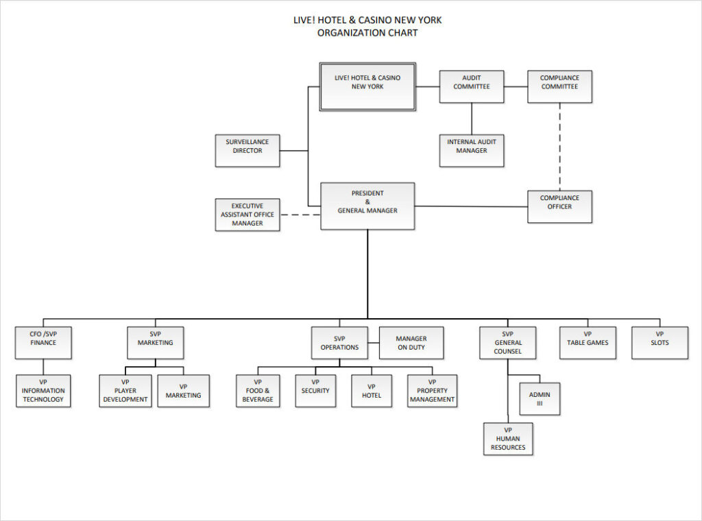 Restaurant Organizational Chart Template