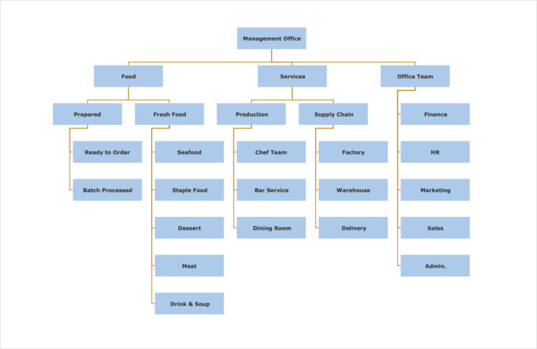 Restaurant Organizational Chart Template