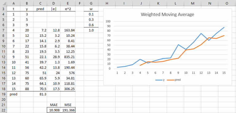 Moving Average Forecast Template (Excel)