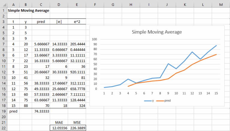 Moving Average Forecast Template (Excel)