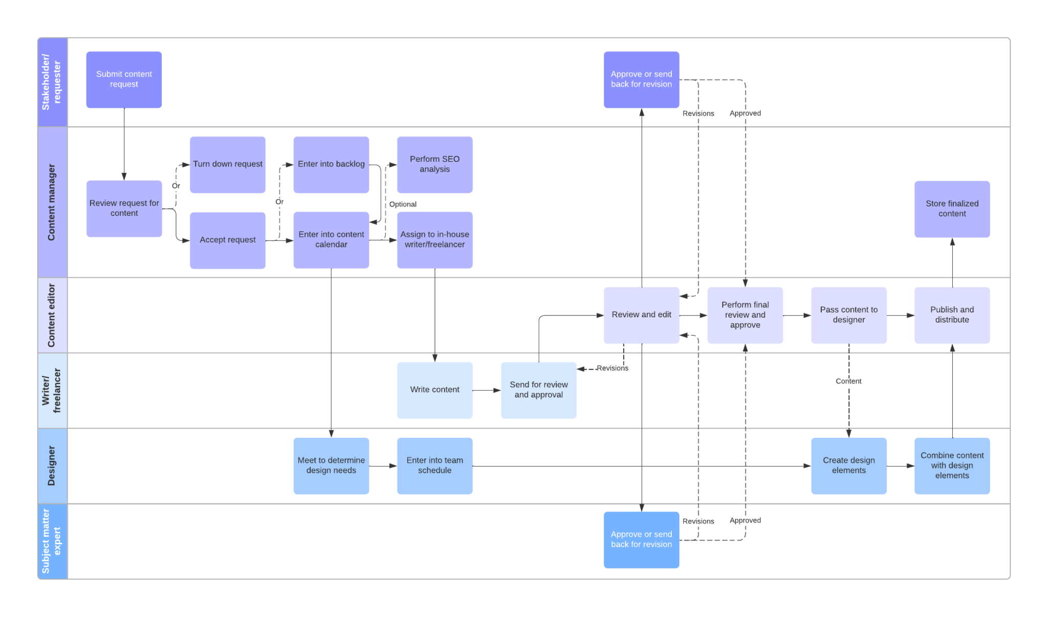 Process Map Template