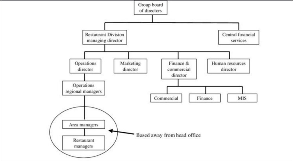 Restaurant Organizational Chart Template