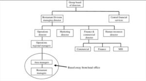 Restaurant Organizational Chart Template