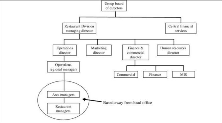 Restaurant Organizational Chart Template
