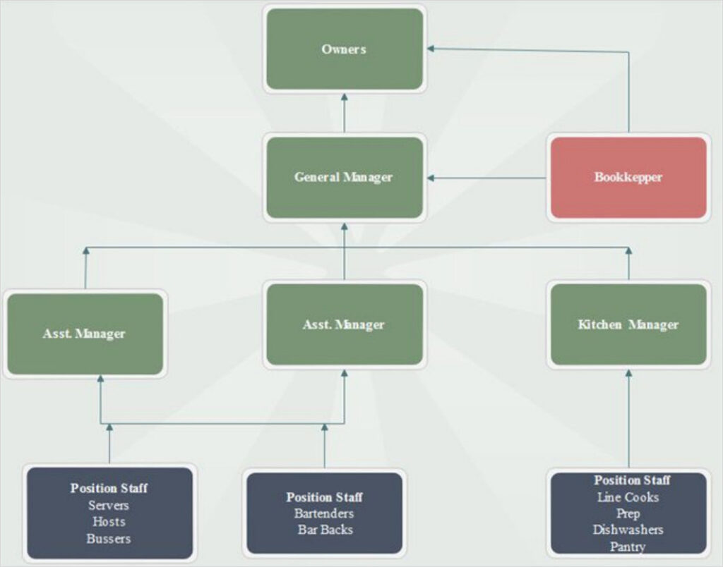 Restaurant Organizational Chart Template