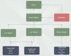 Restaurant Organizational Chart Template