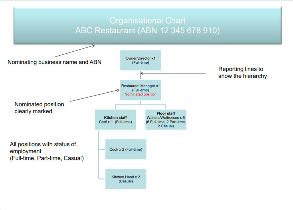 Restaurant Organizational Chart Template