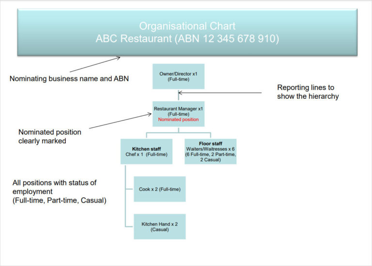 Restaurant Organizational Chart Template