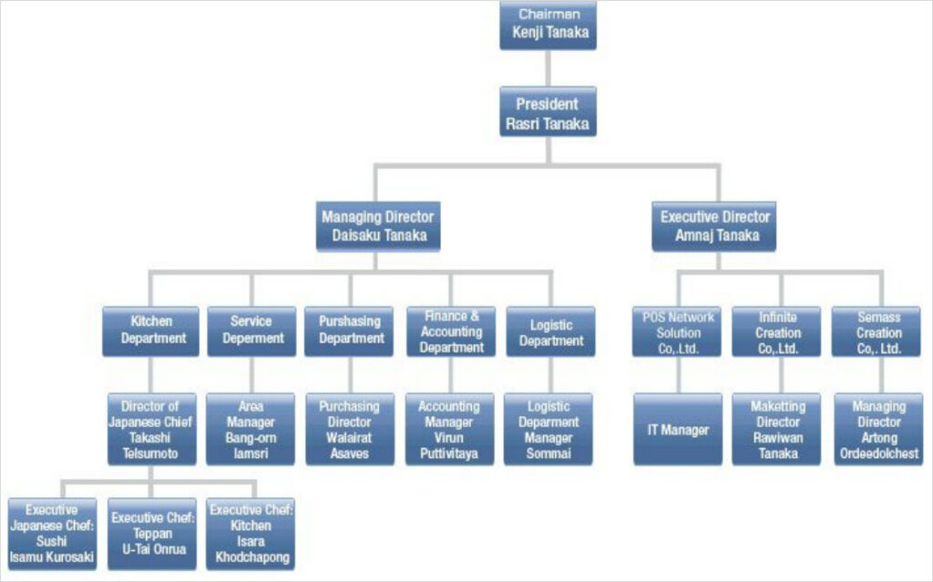 Restaurant Organizational Chart Template