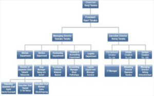 Restaurant Organizational Chart Template