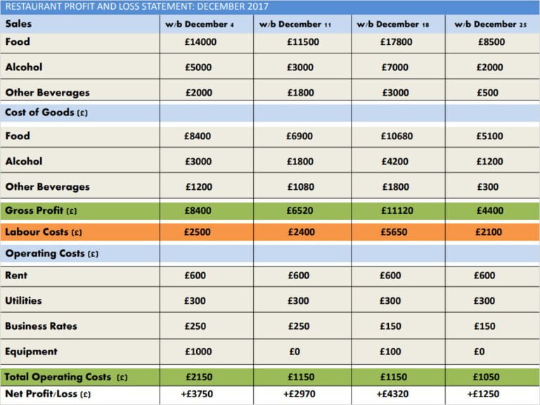 Restaurant Profit and Loss Statement Template