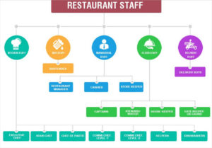 Restaurant Organizational Chart Template