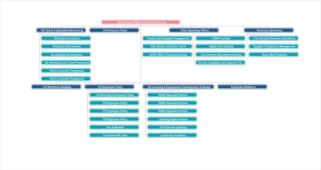 Restaurant Organizational Chart Template