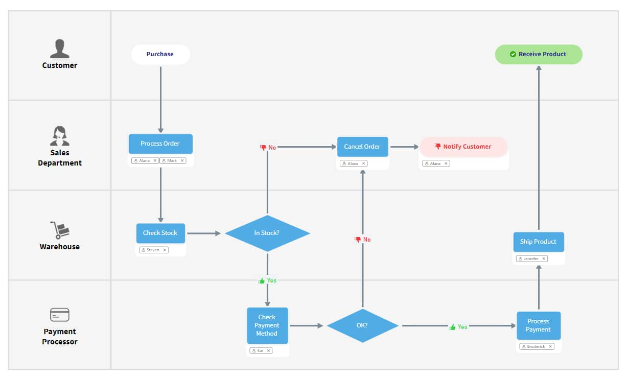 Printable Work Flow Chart Template Printable Work Flow Chart Template